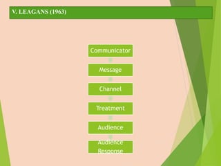 Communication process | PPTX