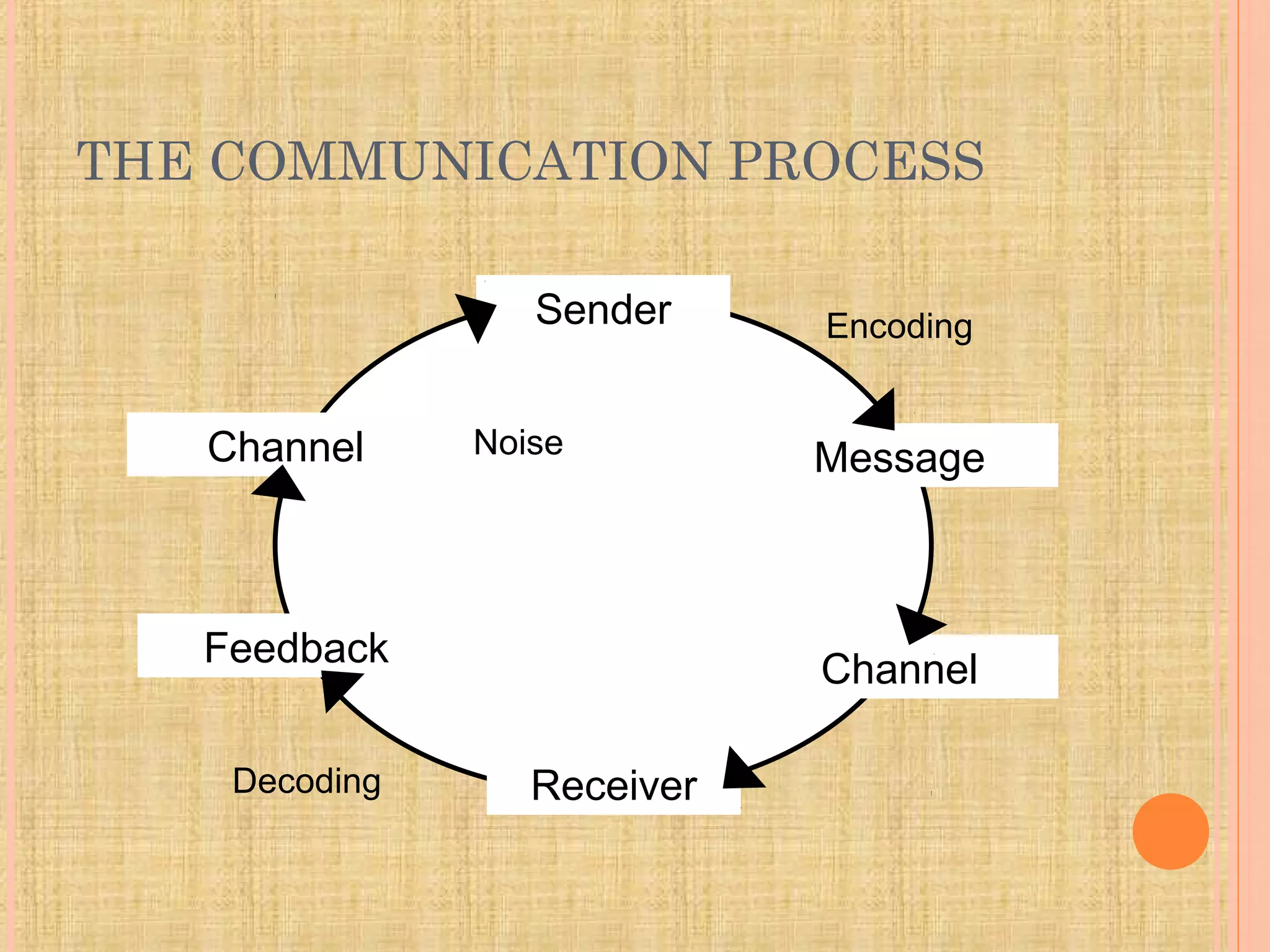Communication process..... | PPT