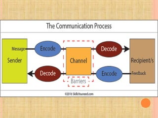 Communication process..... | PPT