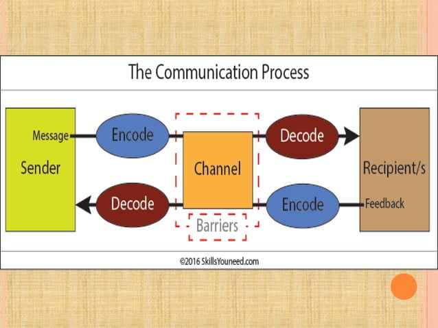 Communication process..... | PPT