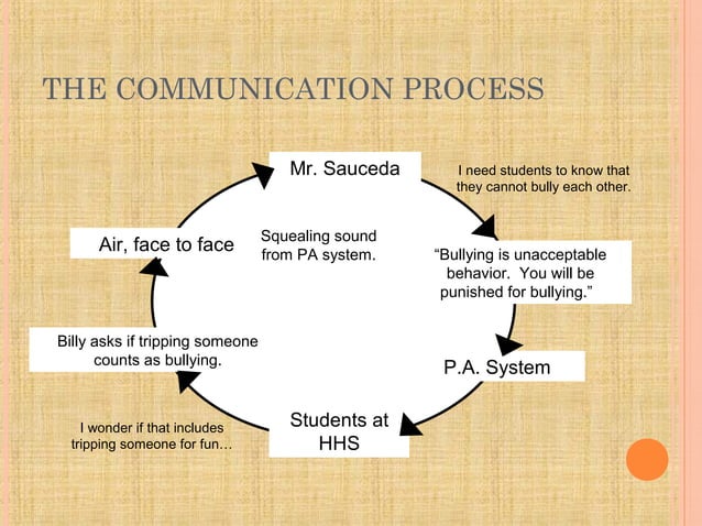 Communication process..... | PPT