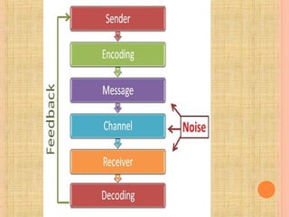Communication process..... | PPT