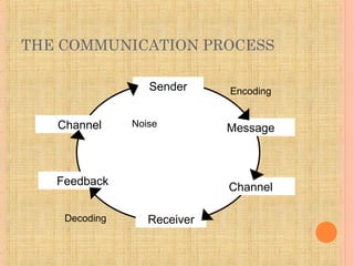 Communication process..... | PPT