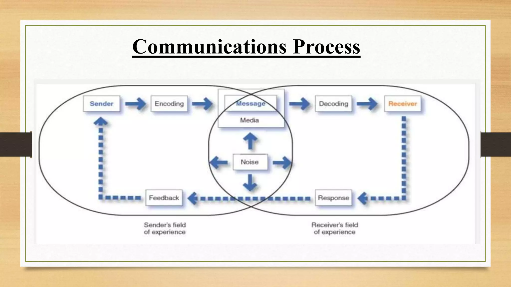 Integrated Marketing Communication process | PPTX