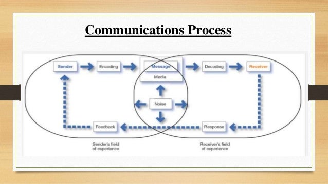 Integrated Marketing Communication process Integrated Marketing Communication process