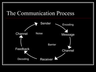 Communication process | PPT
