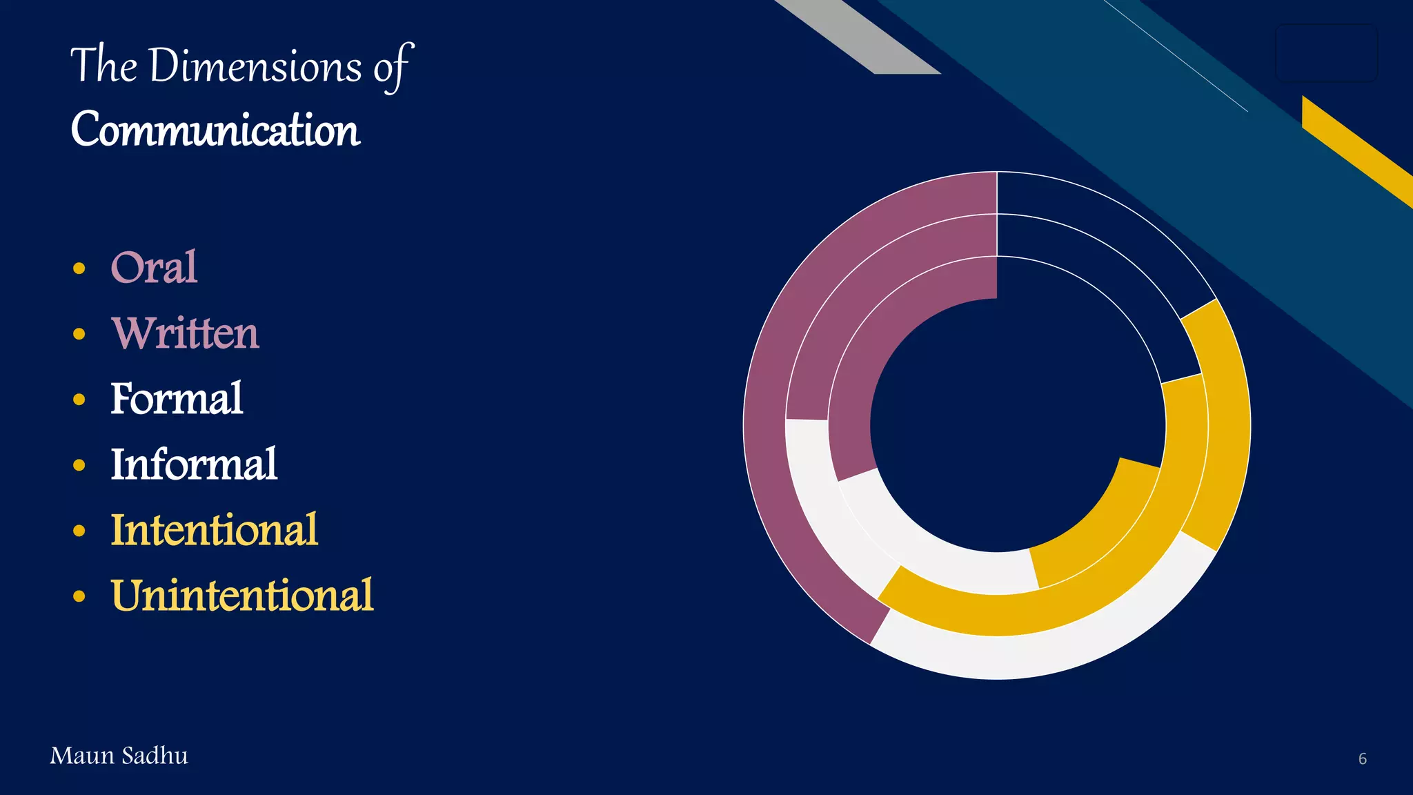 Communication process | PPT