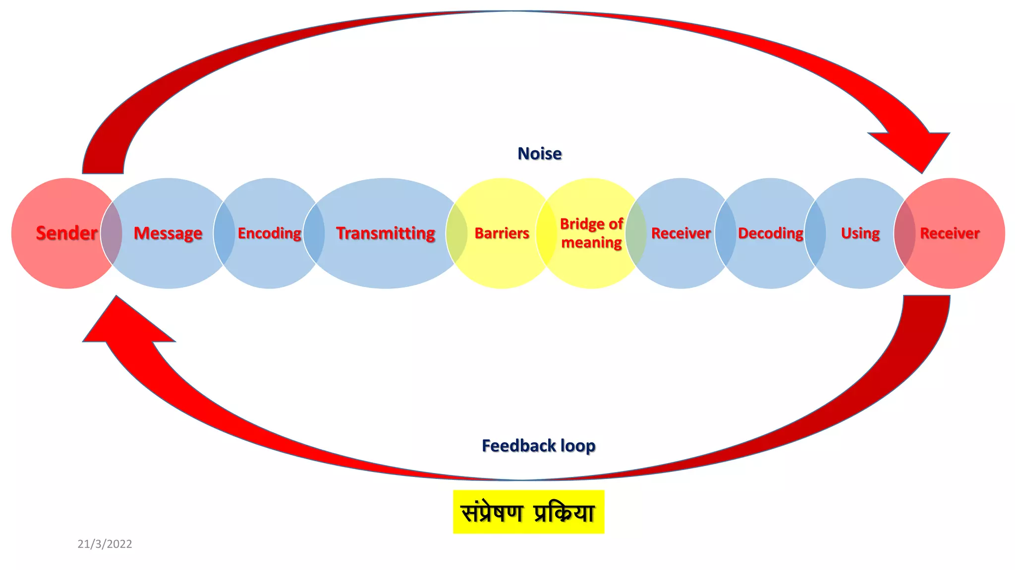 Teaching is a communication process | PDF