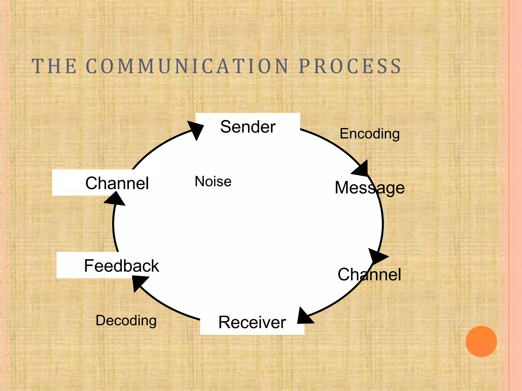 communication process.pptx