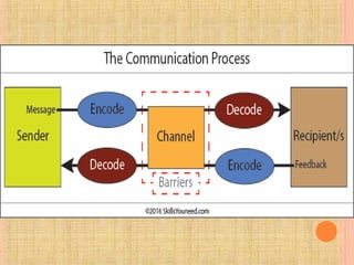 communication process.pptx