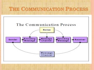 communication process.pptx