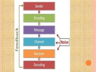 communication process.pptx