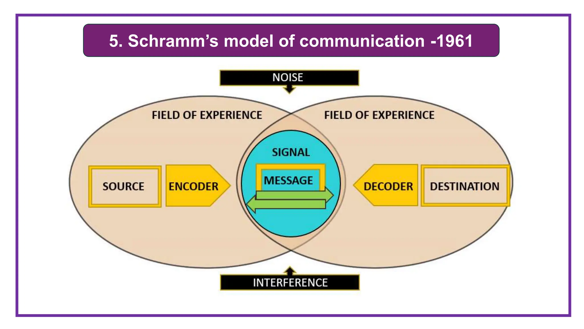 Comprehensive Guide to Communication: Elements, Functions, Levels ...