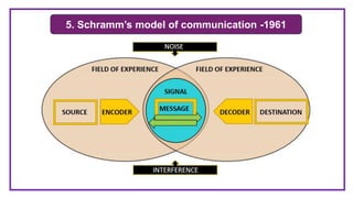 Comprehensive Guide to Communication: Elements, Functions, Levels ...