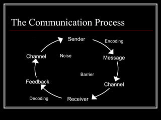 Communication process (1) | PPT