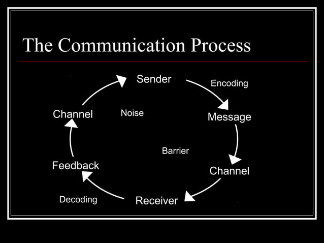 Communication process (1) | PPT
