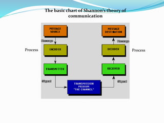 Communication process and elements of communication [Lab1] | PPTX