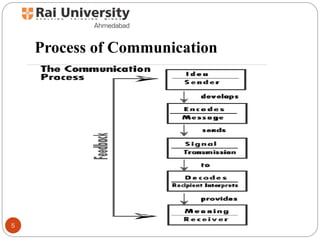 Communication process and its models - Basics of advertising | PDF