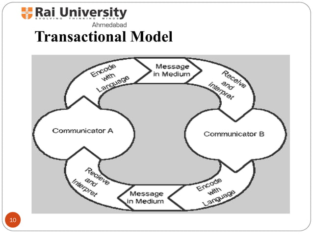 Communication process and its models - Basics of advertising