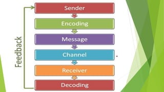 Communication process ,Communication Components, barriers, | PPT