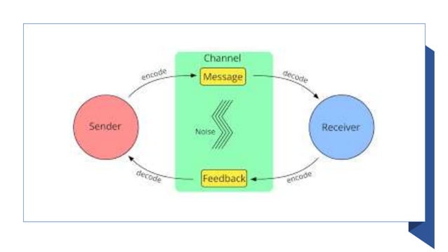 Communication Processes, Principles, and Ethics.pptx | Computer Networking | Computing