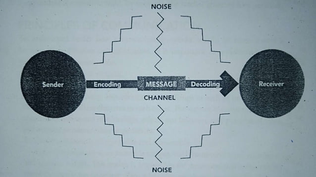 Communication process models | PPT