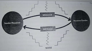 Communication process models | PPTX