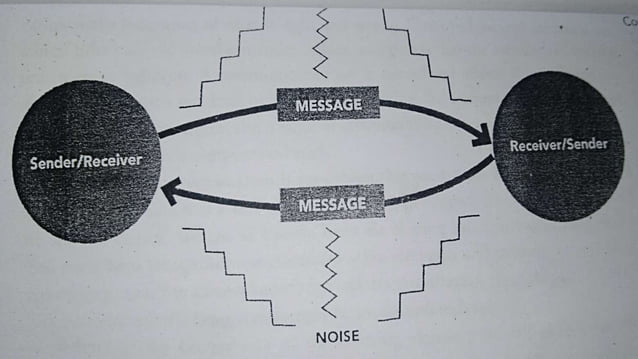 Communication process models | PPT