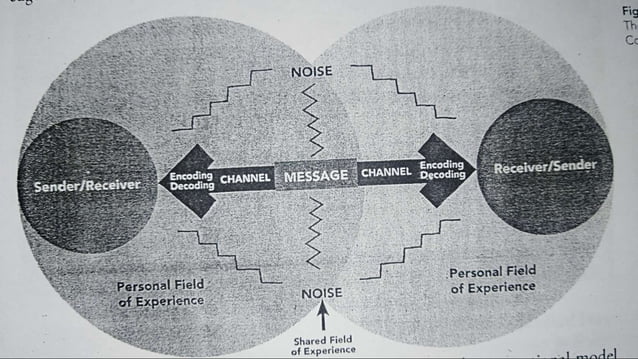 Communication process models | PPT