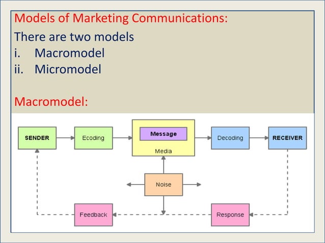 Communication Process Models | PPTX