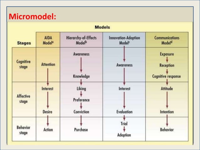 Communication Process Models | PPTX