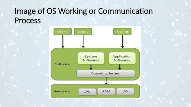 Communication Process of Operating System | PPT