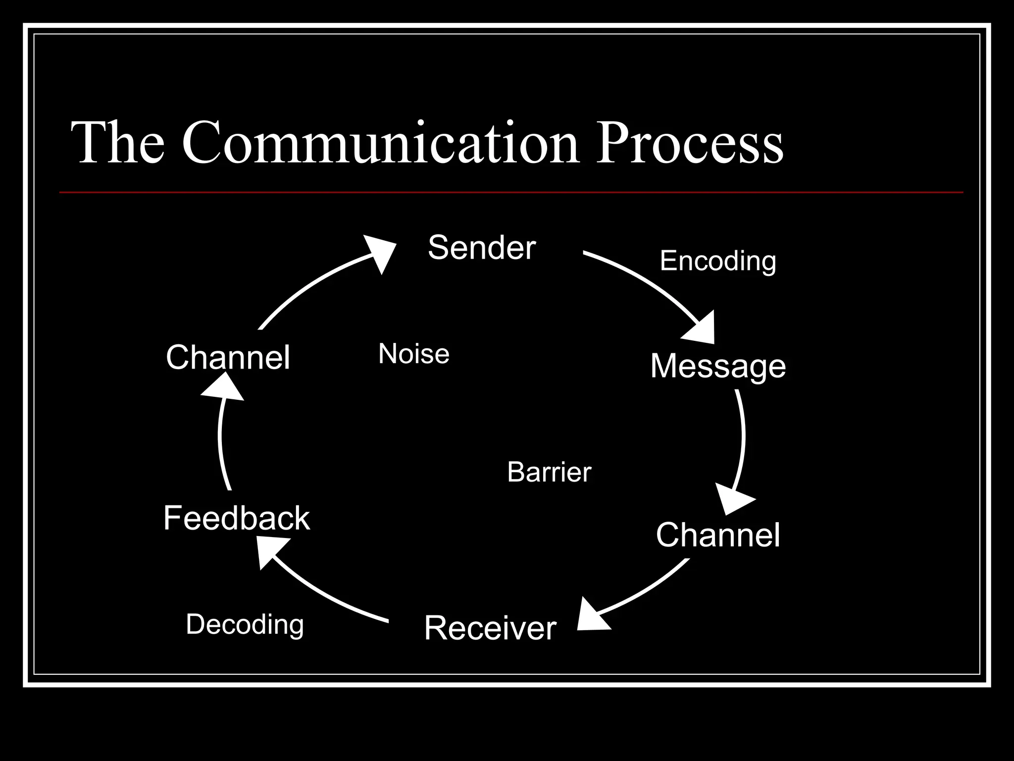 Communication Process Lectures PPT_2.ppt | Free Download