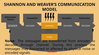 Communication Process Principles AndEthics.pptx
