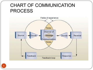 Communication Process | PPTX