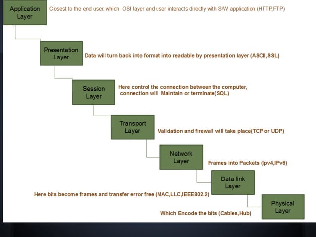 Communication protocol presentation | PDF