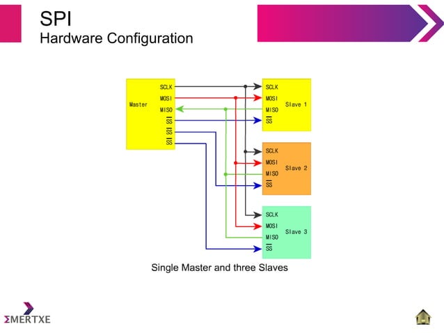 Communication Protocols Embedded Systems Ppt