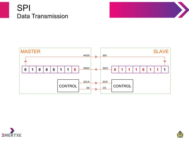 Communication protocols - Embedded Systems | PDF