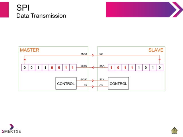 Communication protocols - Embedded Systems | PDF