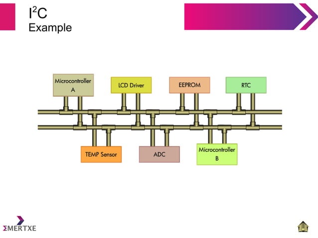 Communication protocols - Embedded Systems | PDF