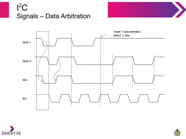 Communication protocols - Embedded Systems | PDF