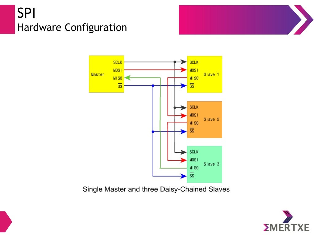 Communication protocols - Embedded Systems
