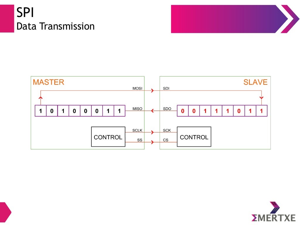 Communication protocols - Embedded Systems