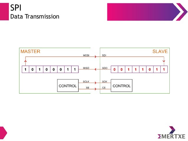 Communication protocols - Embedded Systems