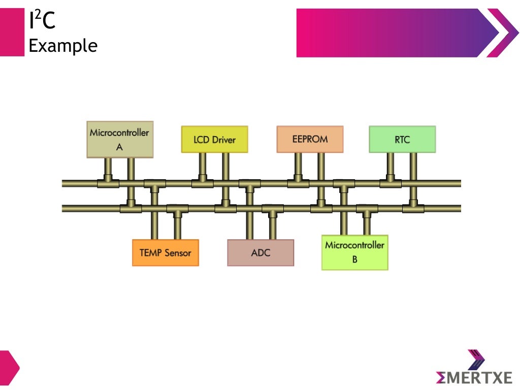 Communication protocols - Embedded Systems