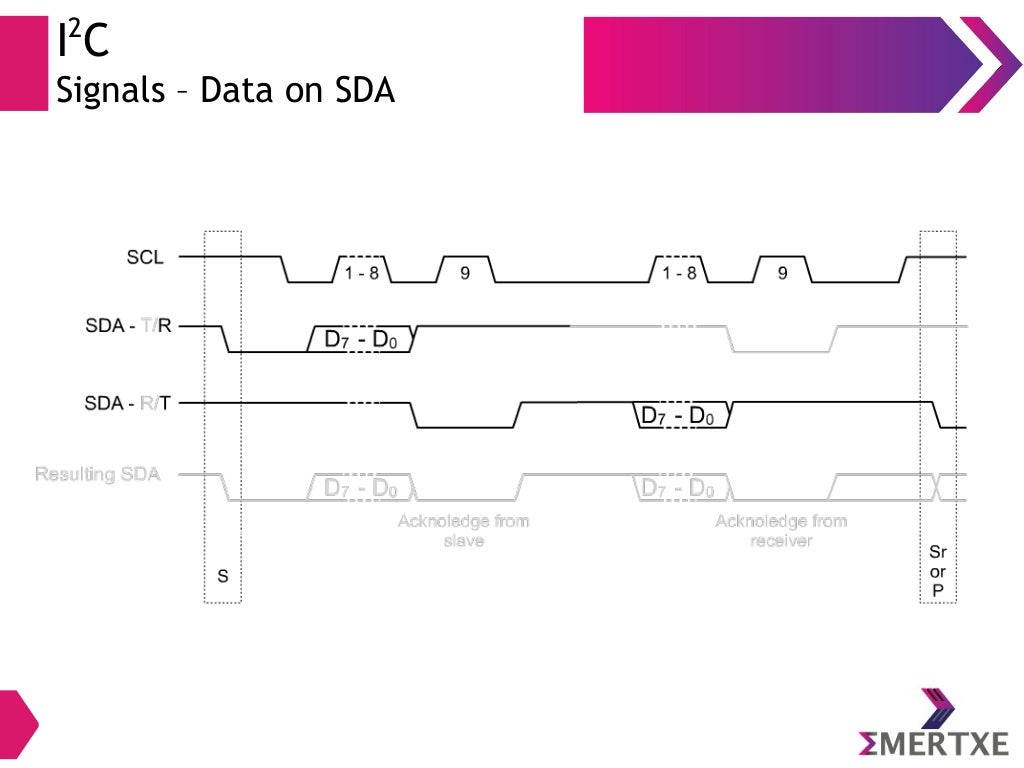 Communication protocols - Embedded Systems