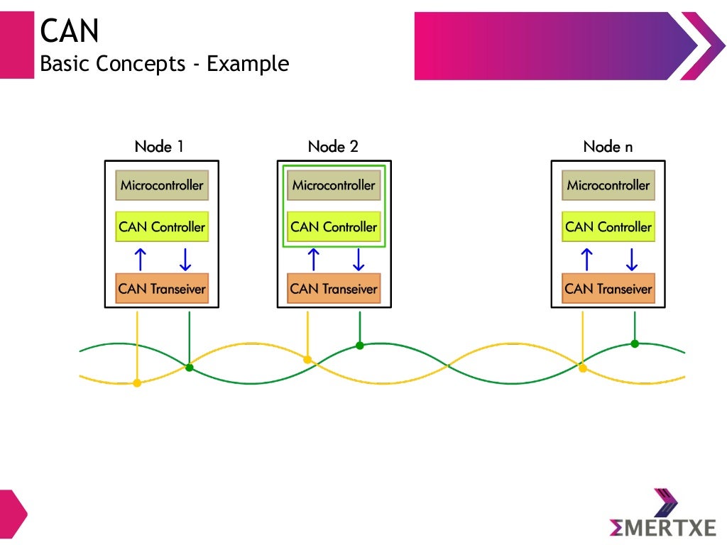 Communication protocols - Embedded Systems