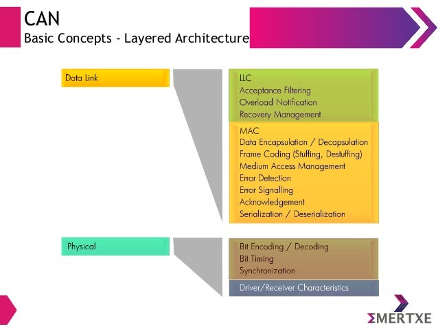 Communication protocols - Embedded Systems