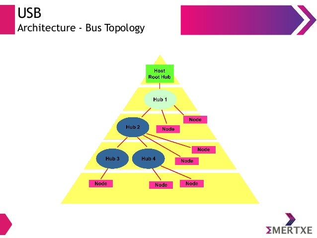 Communication protocols - Embedded Systems