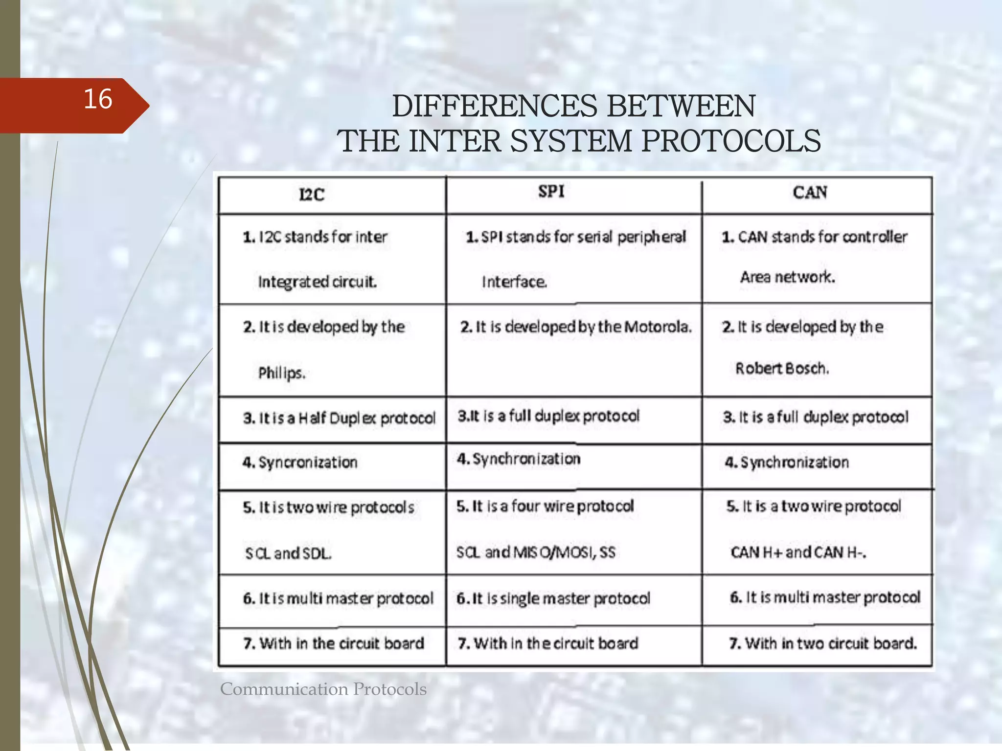 Communication protocols | PPTX